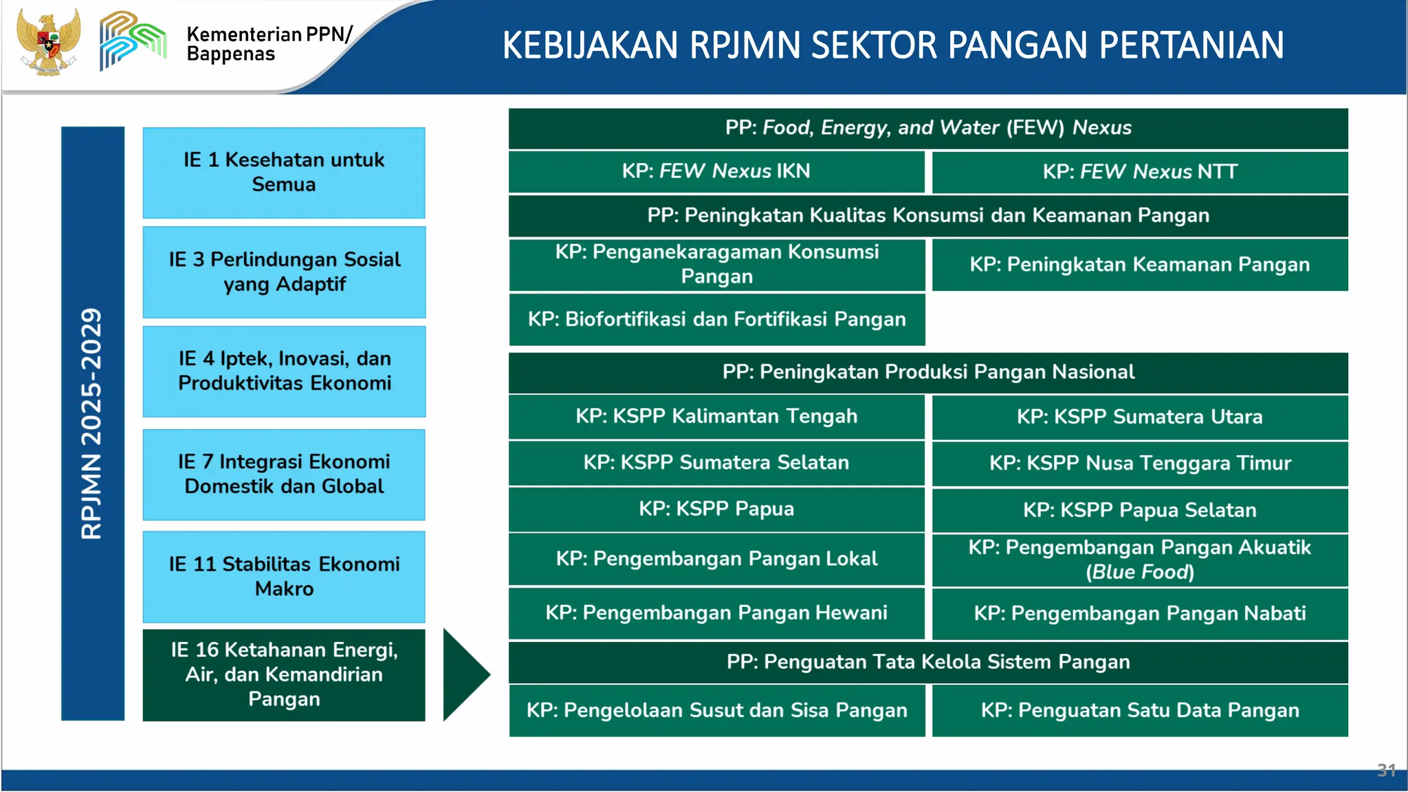 Bahan BM Bappenas Ranwal 2025 Kementerian Pertanian | PPTX