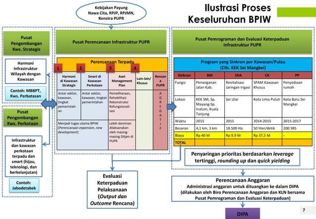 Bahan Paparan BPIW untuk CPNS PU-PR 2015 | PDF