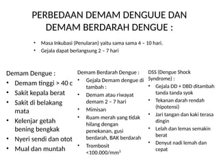 Perbedaan Demam Dengue dan Demam Berdarah Dengue | PPT