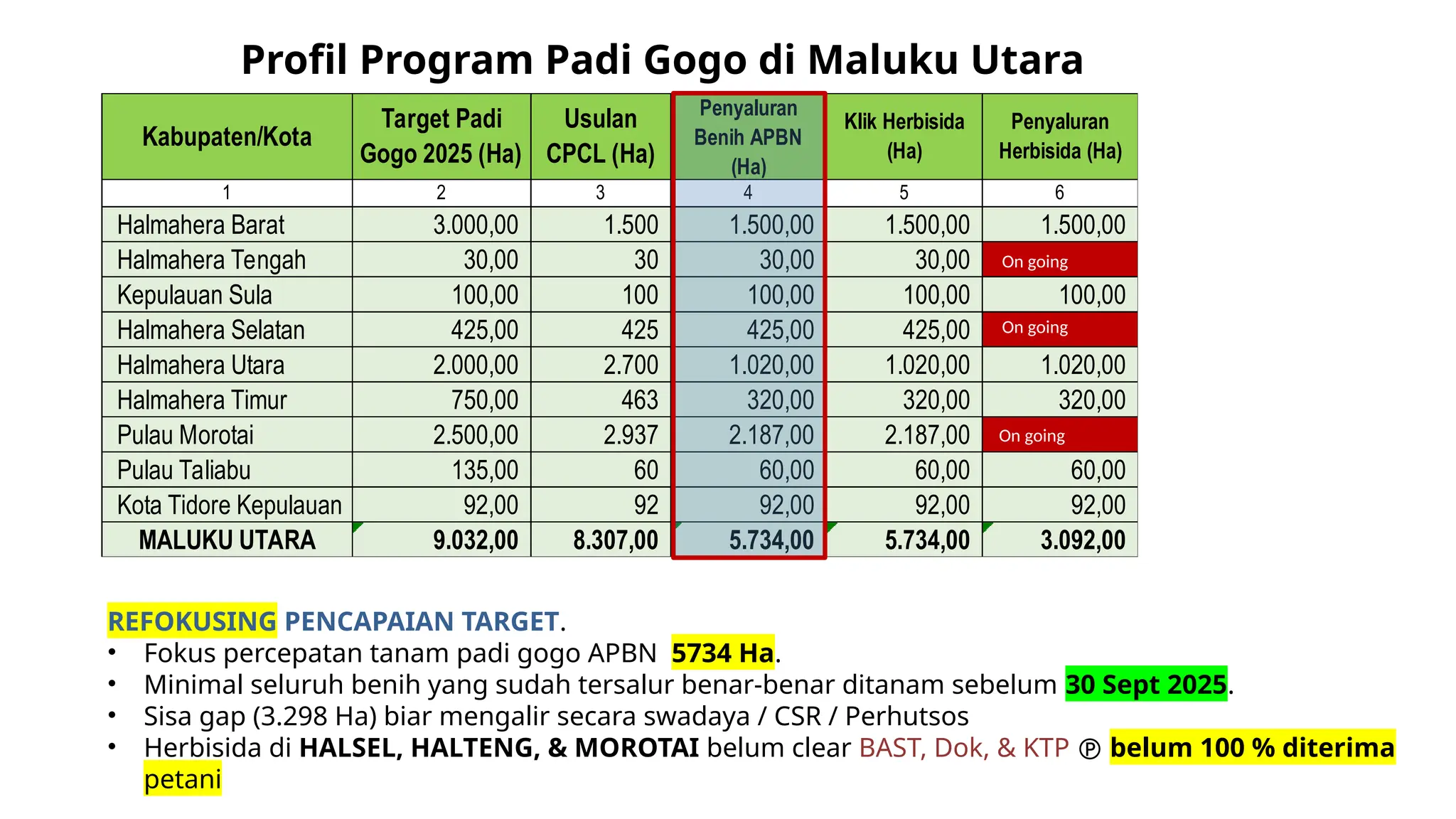 Bahan Evaluasi capaian padi gogo Tidore & Morotai.pptx