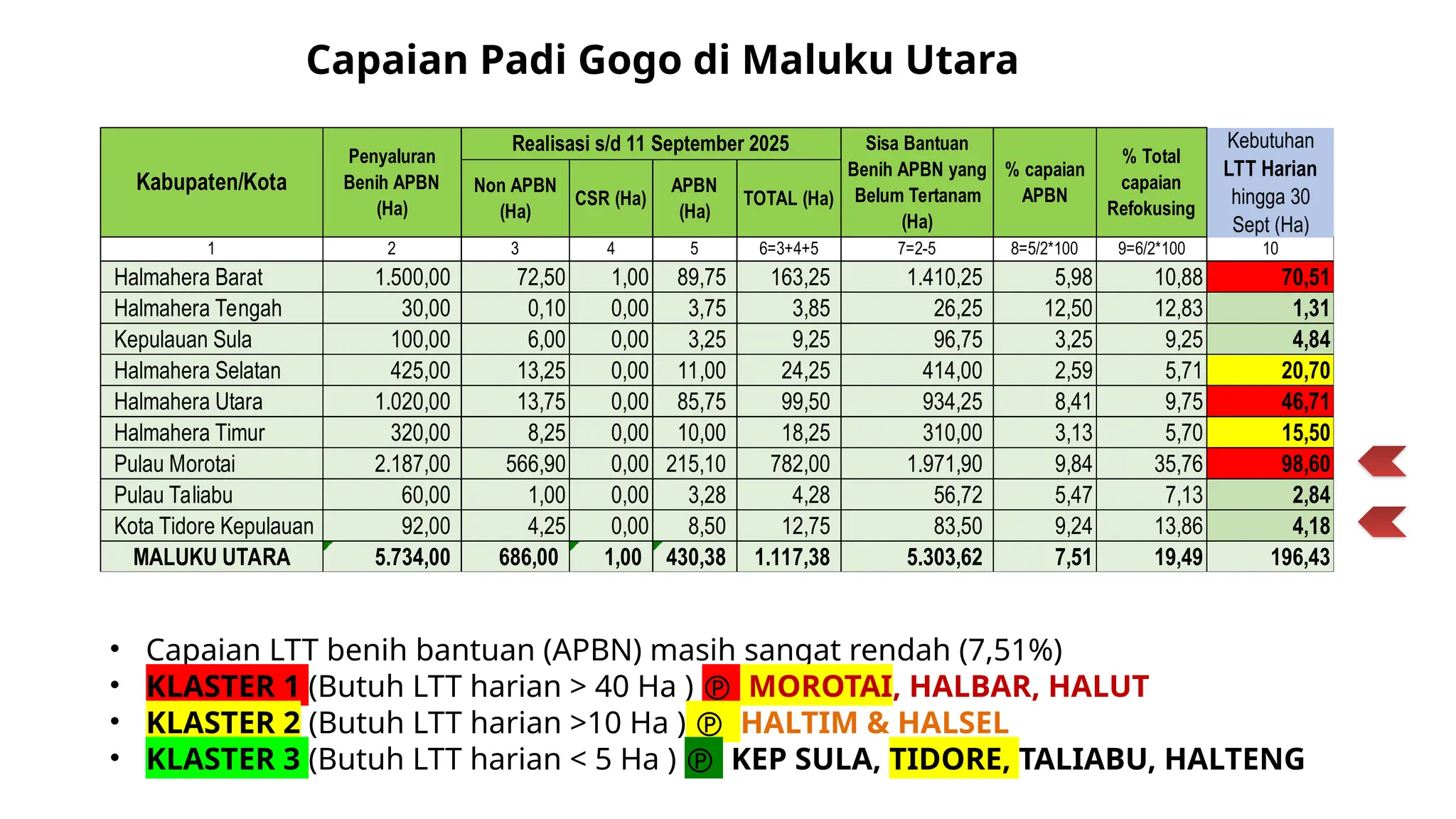 Bahan Evaluasi capaian padi gogo Tidore & Morotai.pptx