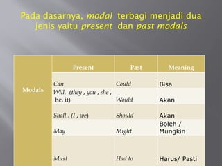 Bahan Grammer pengertian, contoh Modals.ppt