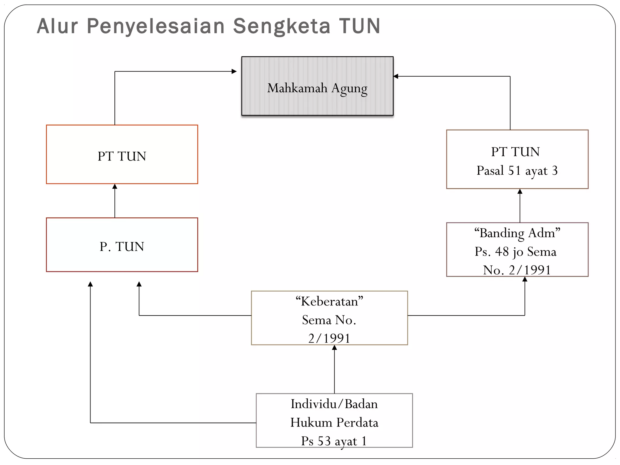 HUKUM ACARA PERADILAN TATA USAHA NEGARA | PPT