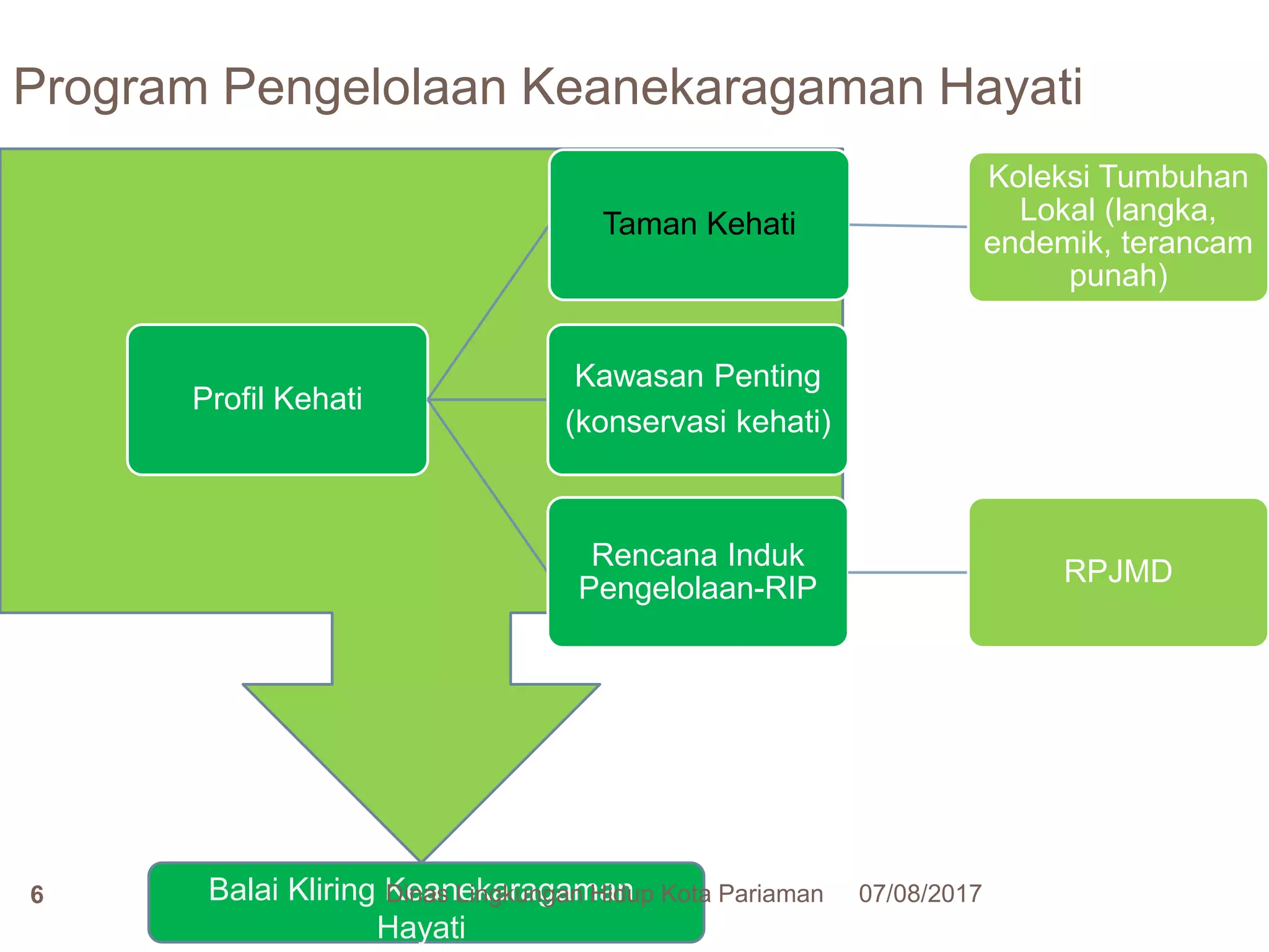 Bahan kabid p2 klh sosialisasi taman kehati | PPTX
