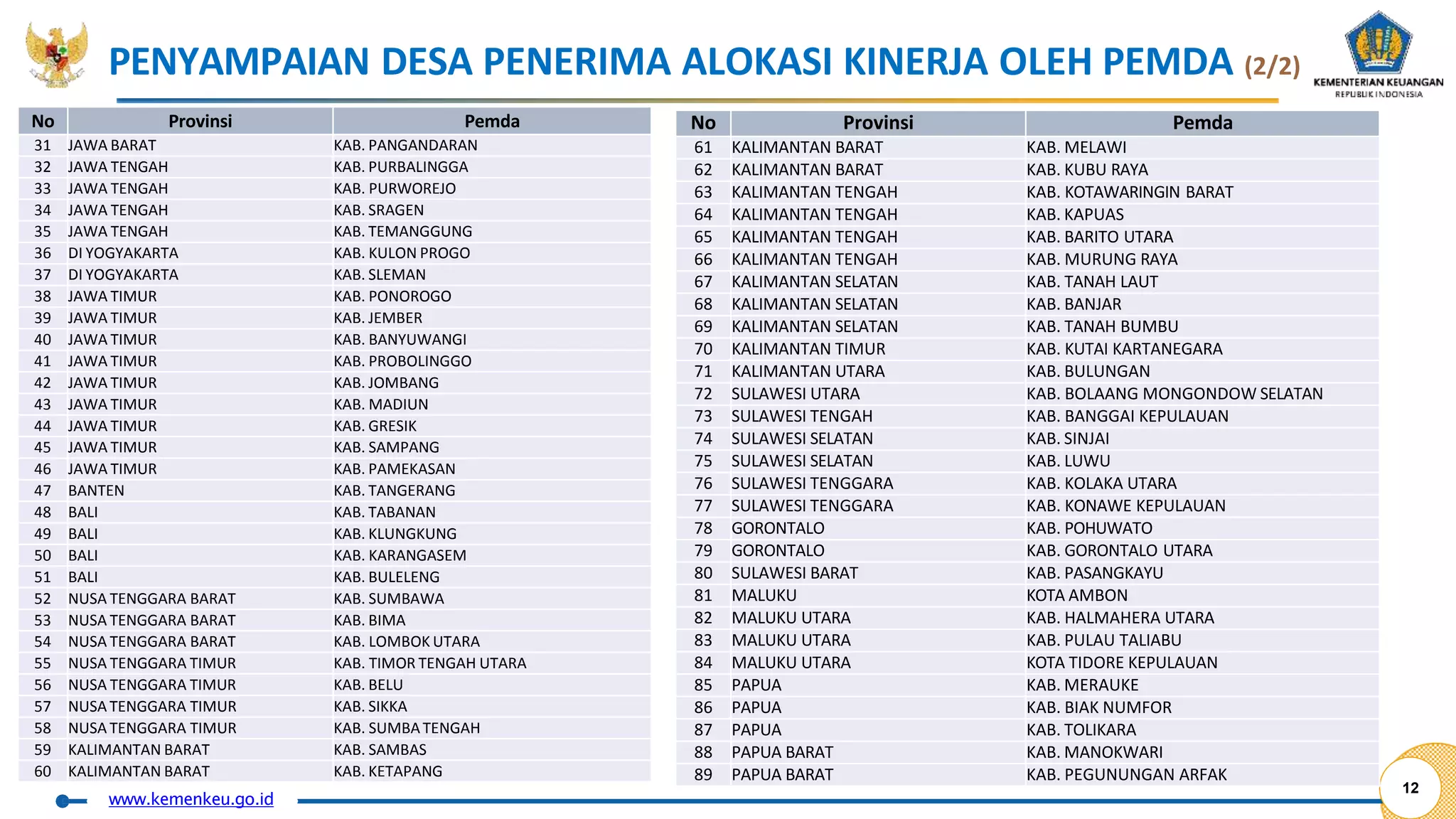 Bahan Kemenkeu - Arah Kebijakan Dana Desa TA 2023 (1).pptx