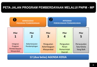 Pelaksanaan PNPM-Mandiri Perkotaan Kota Surakarta | PPTX