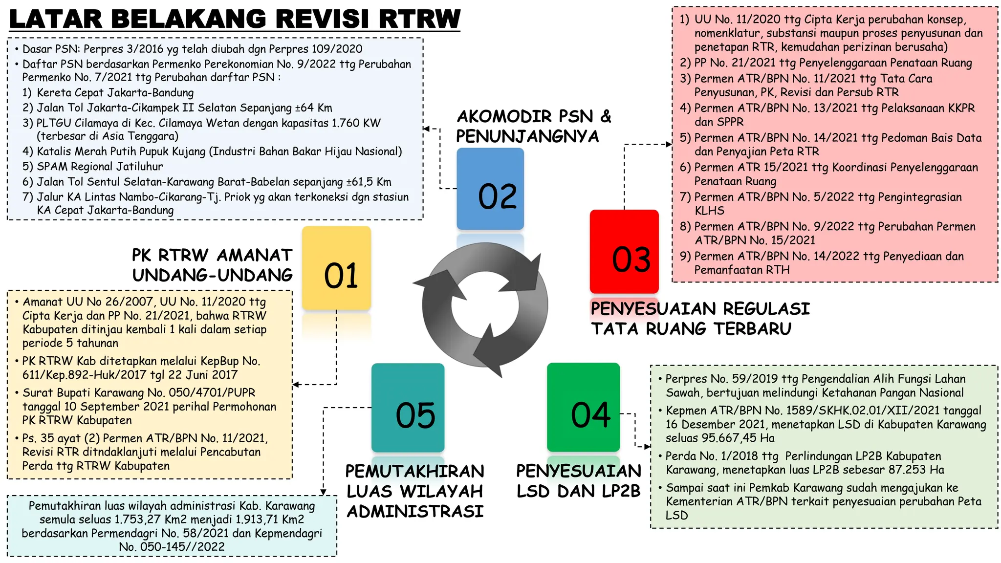 Bahan Paparan KP Revisi RTRW Karawang_OK | PDF