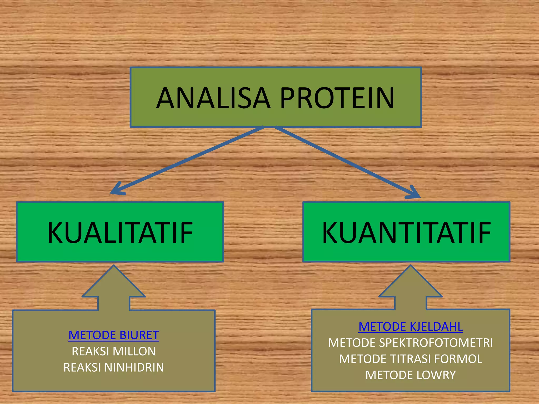 BAHAN MIKROTEACHING ANALISA PROTEIN DALAM BAHAN MAKANAN.pptx