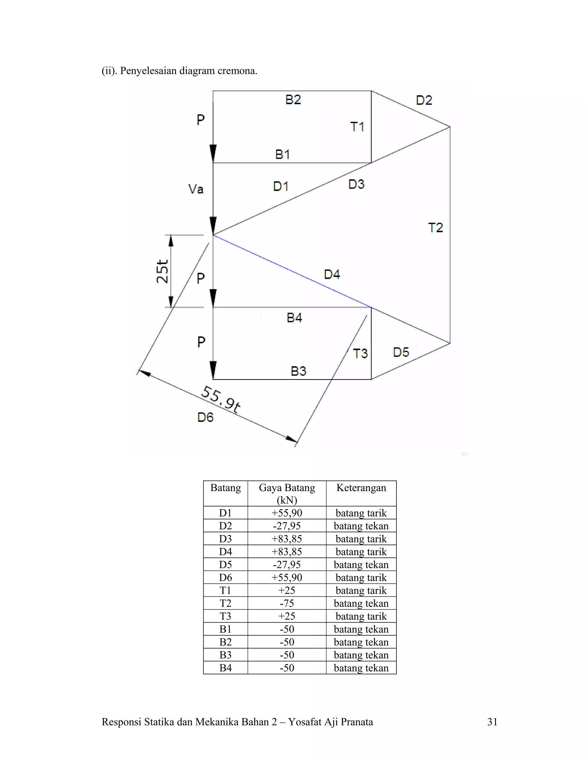 titik buhul dan cremona | PDF