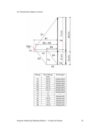 titik buhul dan cremona | PDF