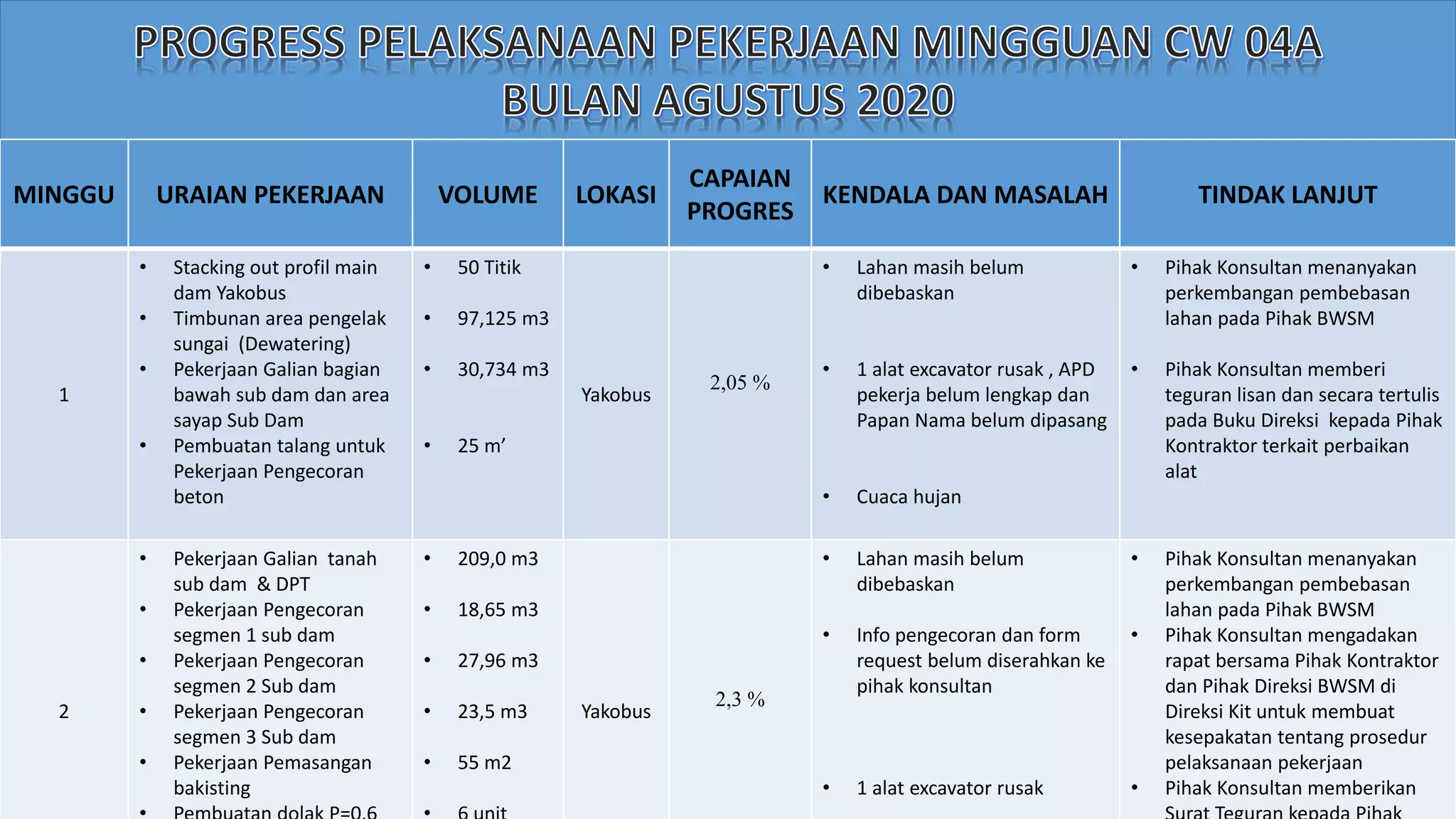 BAHAN PAPARAN BULANAN PROGRESS KONSTRUKSI CW04 A Edit 30 Agustus 2020.pptx