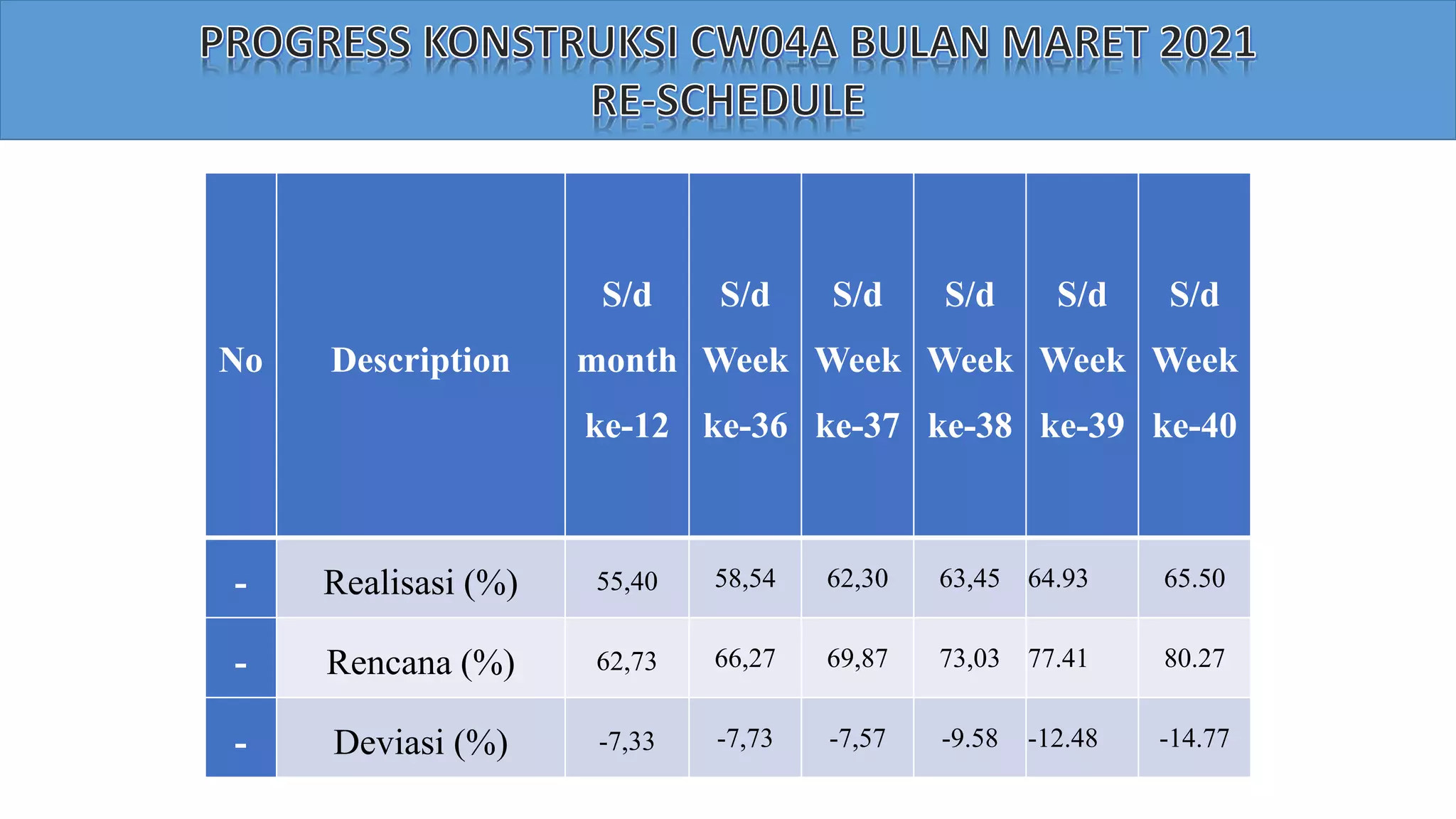 BAHAN PAPARAN BULANAN PROGRESS KONSTRUKSI CW04 A PER BULAN April 2021 FINAL.pptx