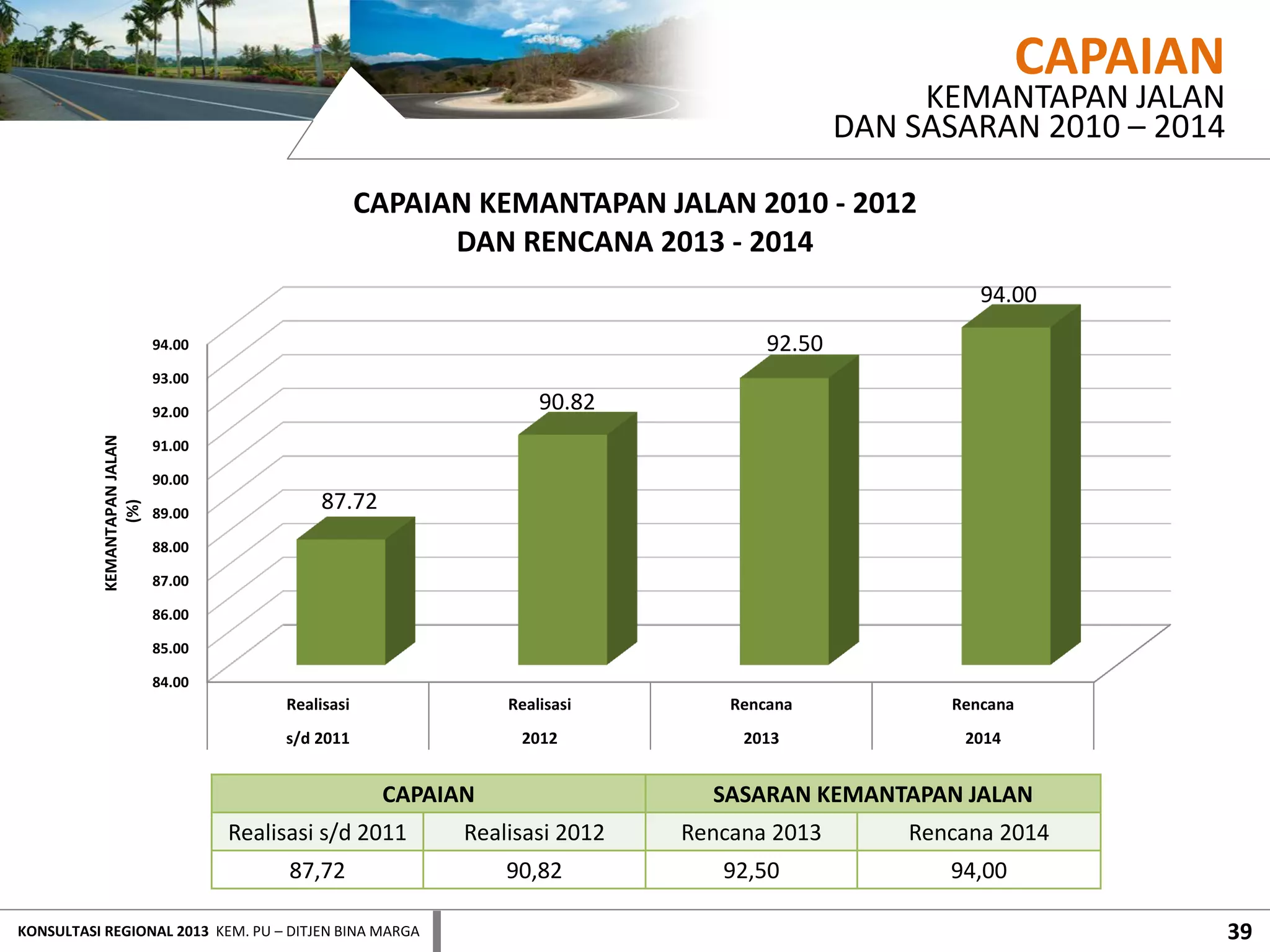 Kebijakan, Program dan Capaian Pembangunan Infrastruktur Jalan | PDF