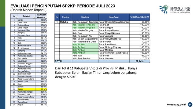 [BAHAN PAPARAN] Refreshment SP2KP - Monev_Maluku.pptx