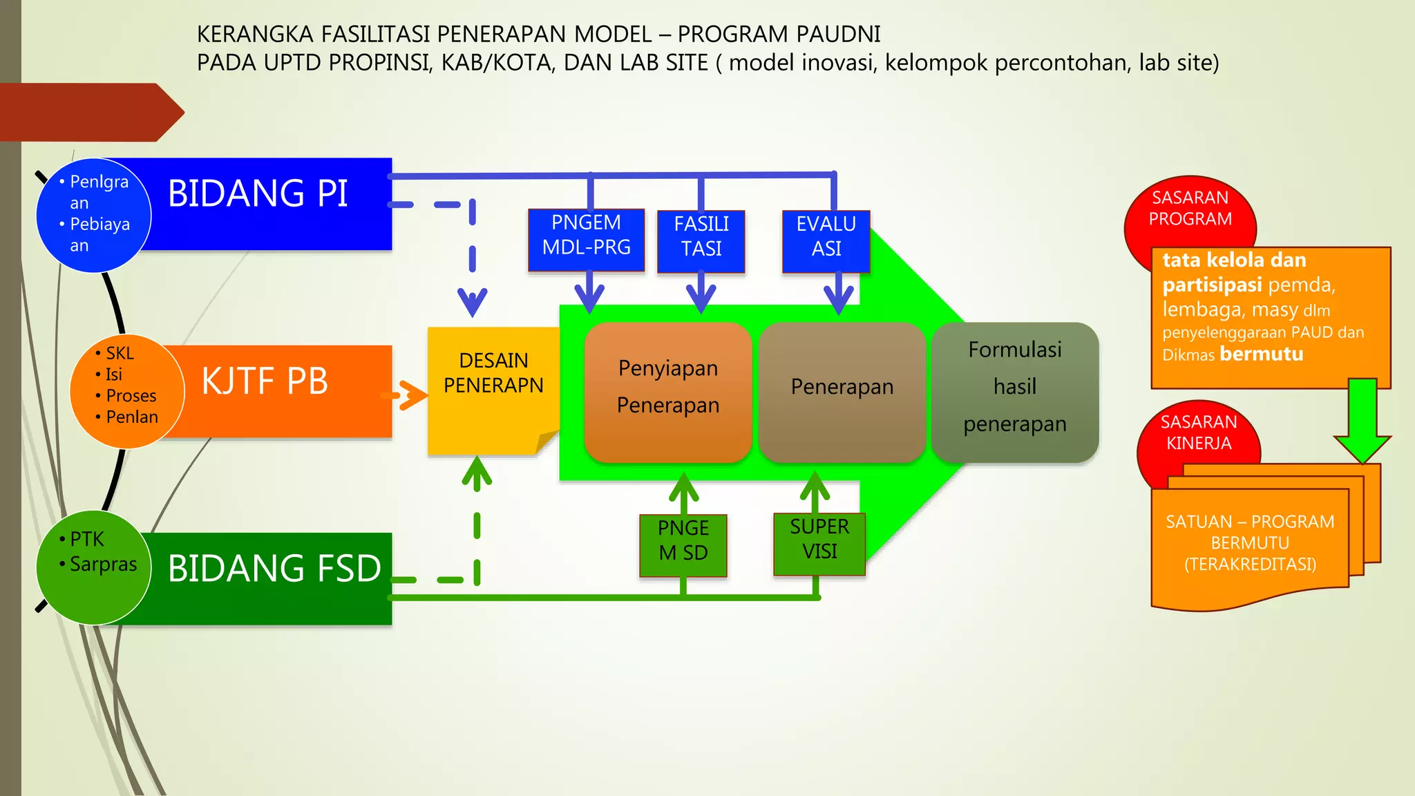 Bahan paparan review model operasional paud 2017 | PPT Bahan paparan review model operasional paud 2017 | PPT