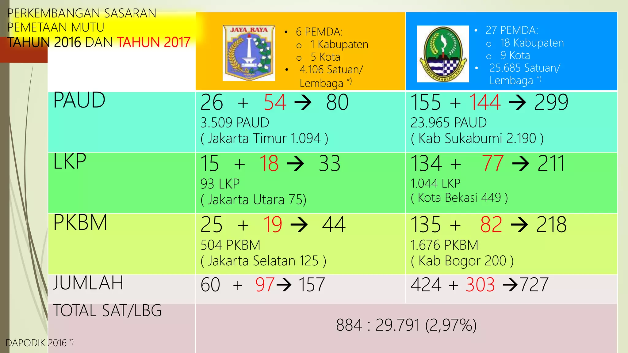 Bahan paparan review model operasional paud 2017 | PPT Bahan paparan review model operasional paud 2017 | PPT