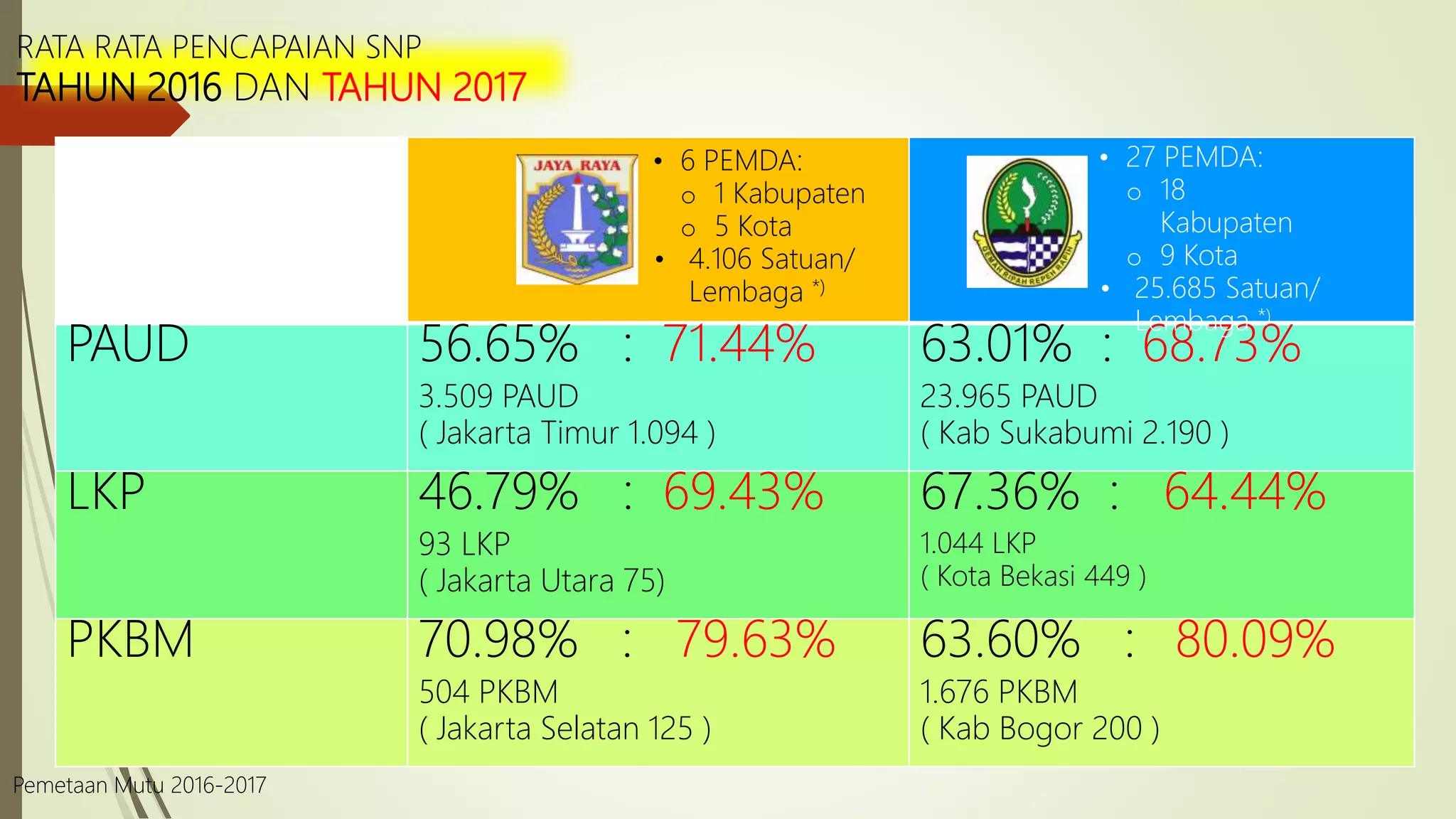 Bahan paparan review model operasional paud 2017 | PPT Bahan paparan review model operasional paud 2017 | PPT
