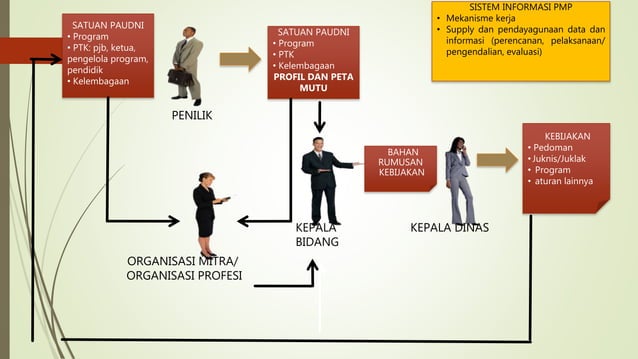Bahan paparan review model operasional paud 2017 | PPT Bahan paparan review model operasional paud 2017 | PPT