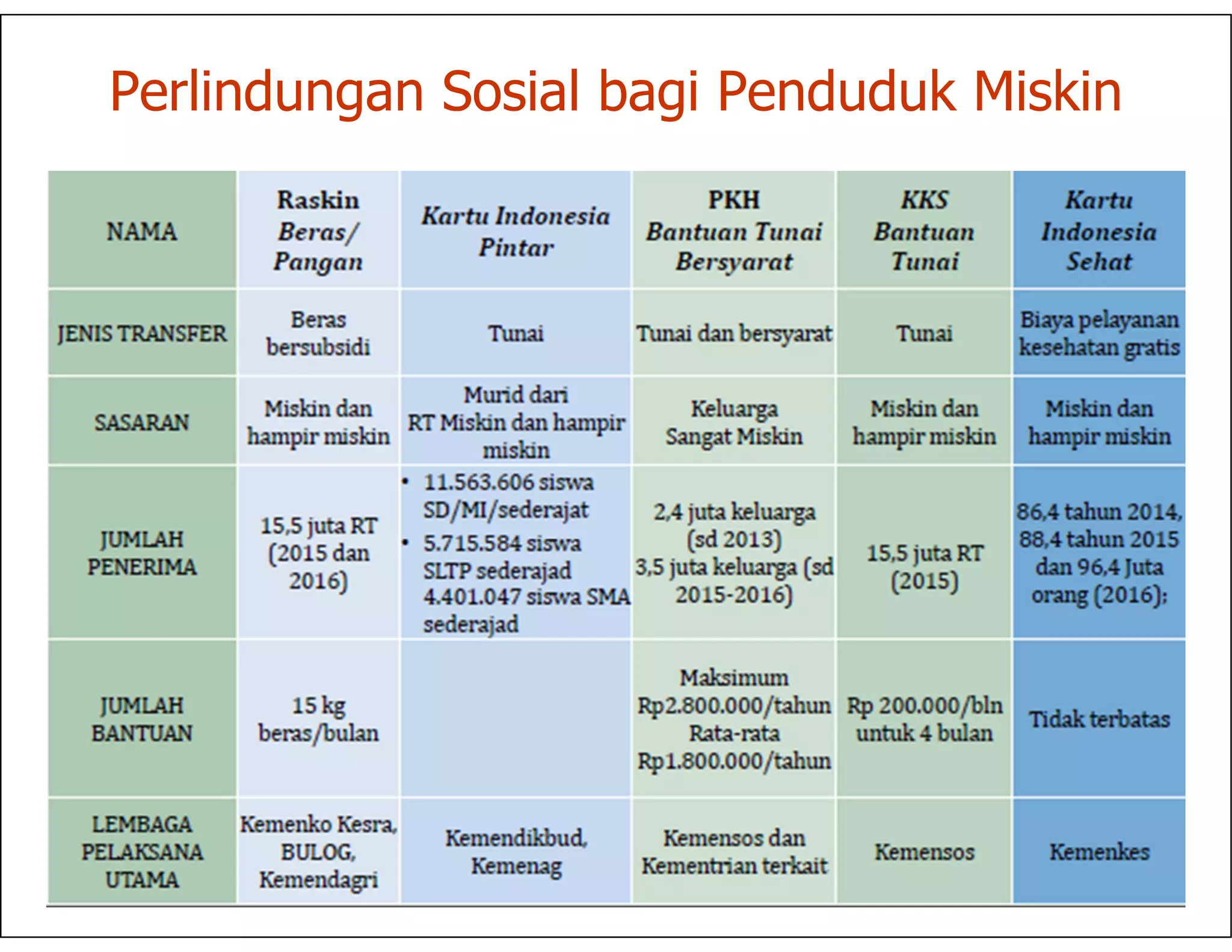 Materi Paparan pada FGD Penanggulangan Kemiskinan Kab. Kulon Progo 2019 ...