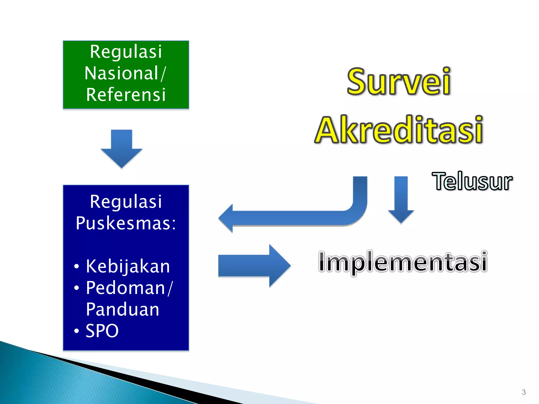 Bahan paparan sosialisasi dokumen akre | PPT