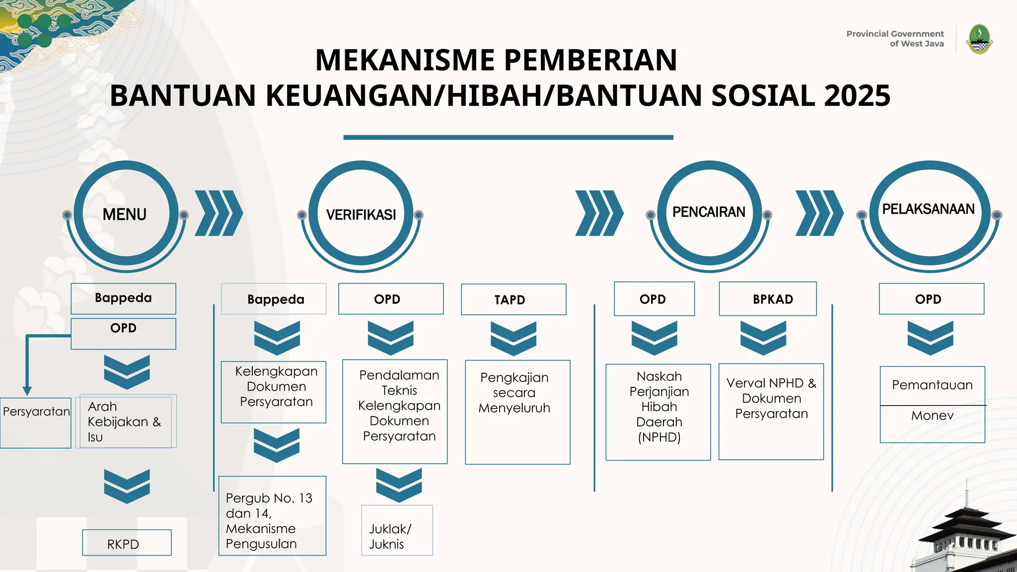 Bahan Paparan_Sosialisasi Pengajuan Bantuan Provinsi 2025_v21022024.pptx
