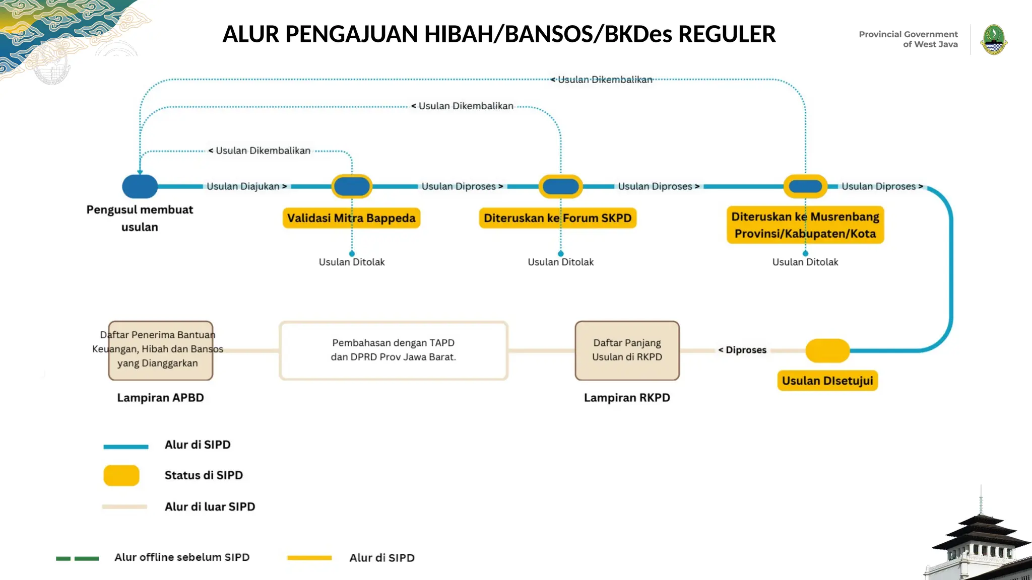 Bahan Paparan_Sosialisasi Pengajuan Bantuan Provinsi 2025_v21022024.pptx