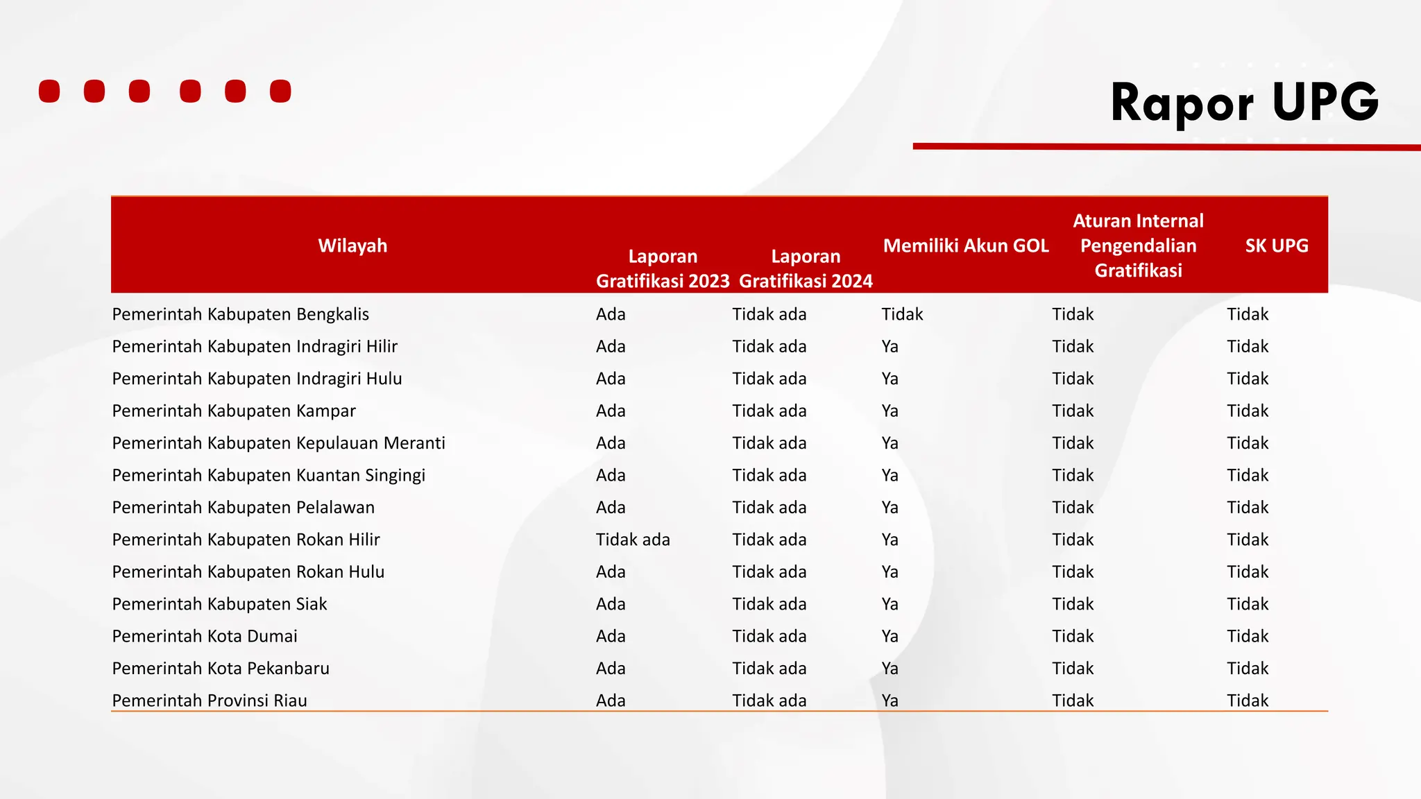 Bahan Paparan SPI Gratifikasi Riau Tahun 2024 | PDF
