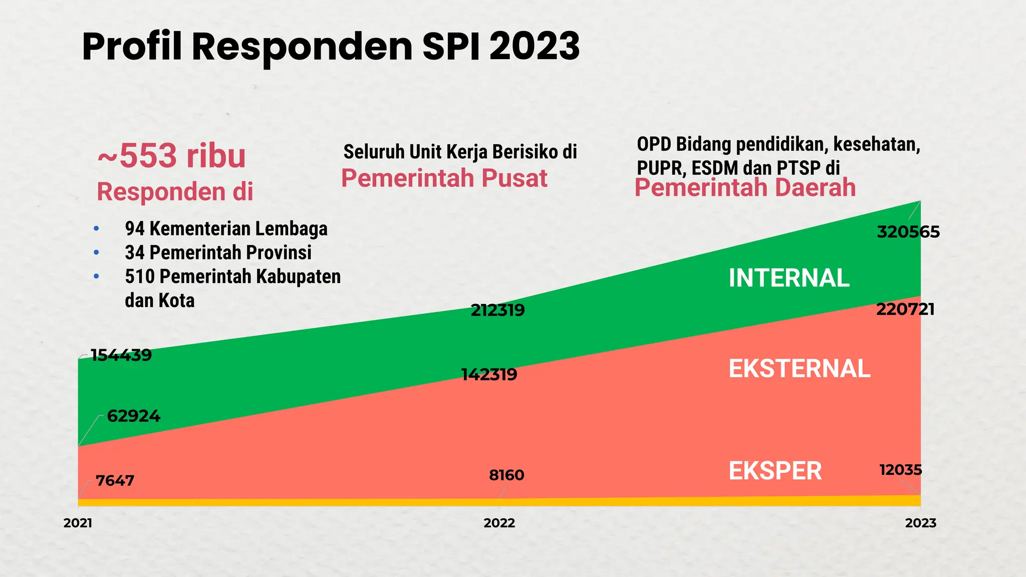 Bahan Paparan SPI Gratifikasi Riau Tahun 2024 | PDF
