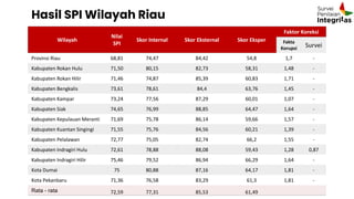 Bahan Paparan SPI Gratifikasi Riau Tahun 2024 | PDF