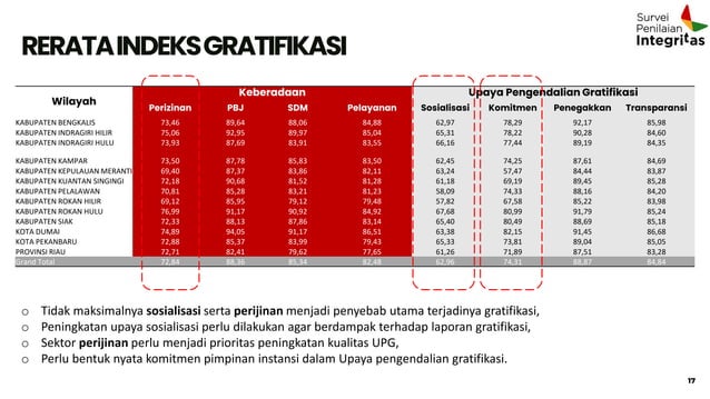 Bahan Paparan SPI Gratifikasi Riau Tahun 2024 | PDF