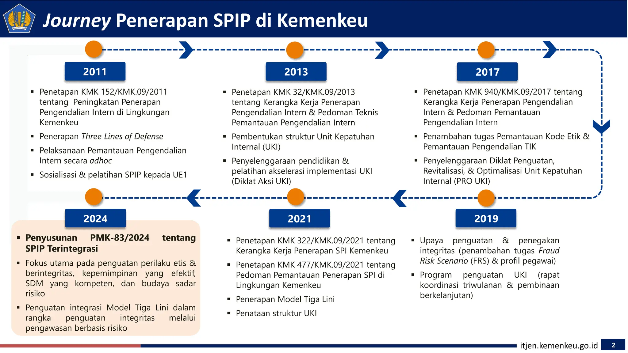 Bahan Papar Internalisasi SPI Terintegrasi_4 Des 2024-v2.pdf