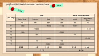 Modul persamaan perakaunan prinsip akaun | PPT