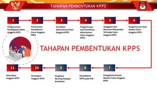 BAHAN PERSYARATAN TAHAPAN PEMBENTUKAN KPPS.pptx