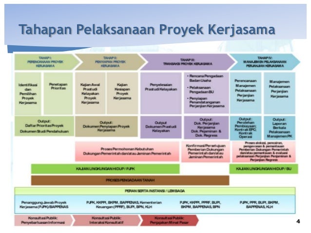 Siklus Pelaksanaan Proyek Kerjasama Pemerintah Swasta