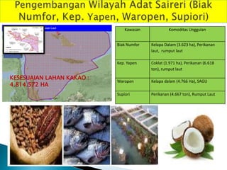 Pembangunan Papua | PPTX