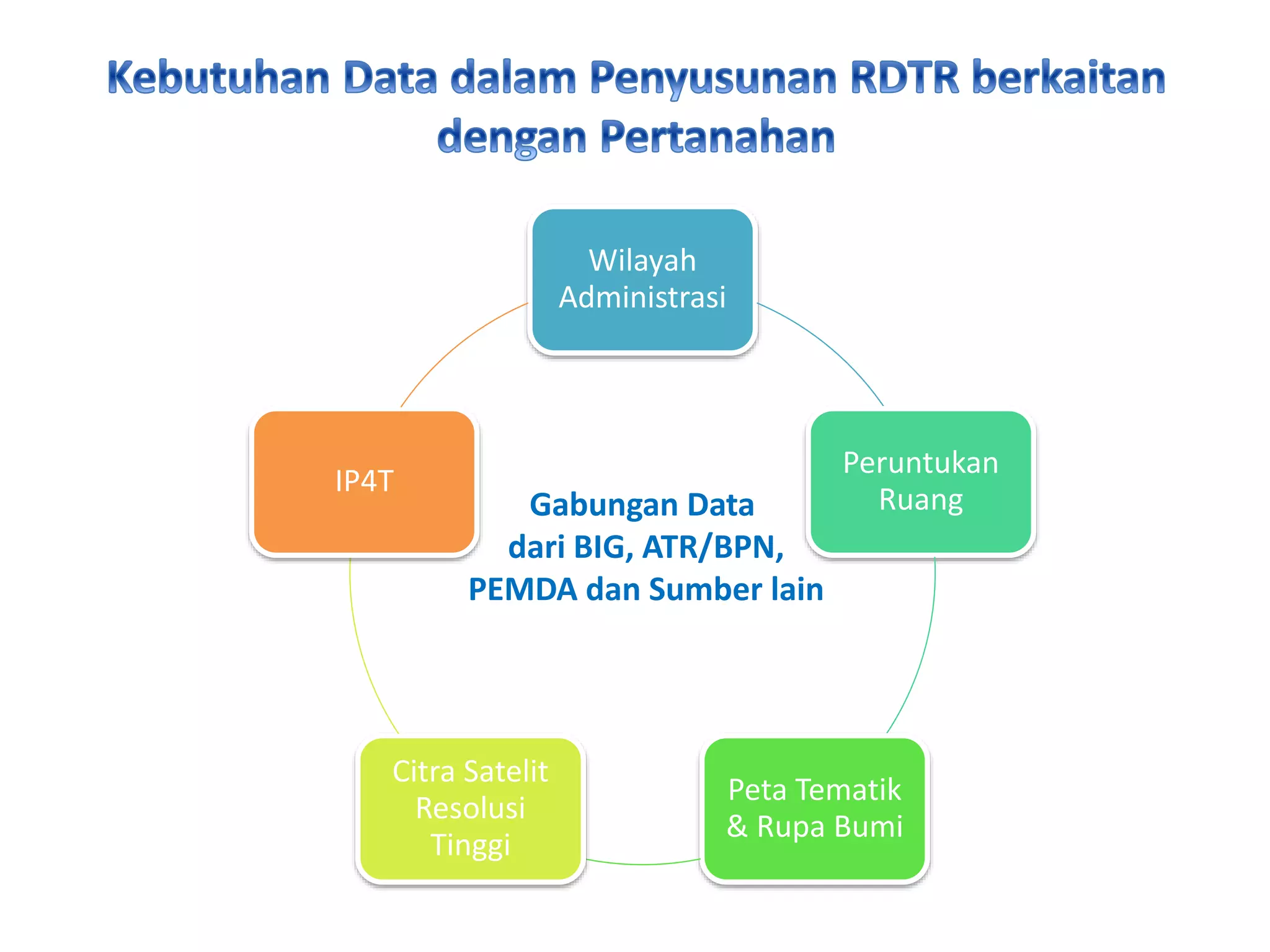 PENYUSUNAN RDTR dg LANDSEYE | PPT