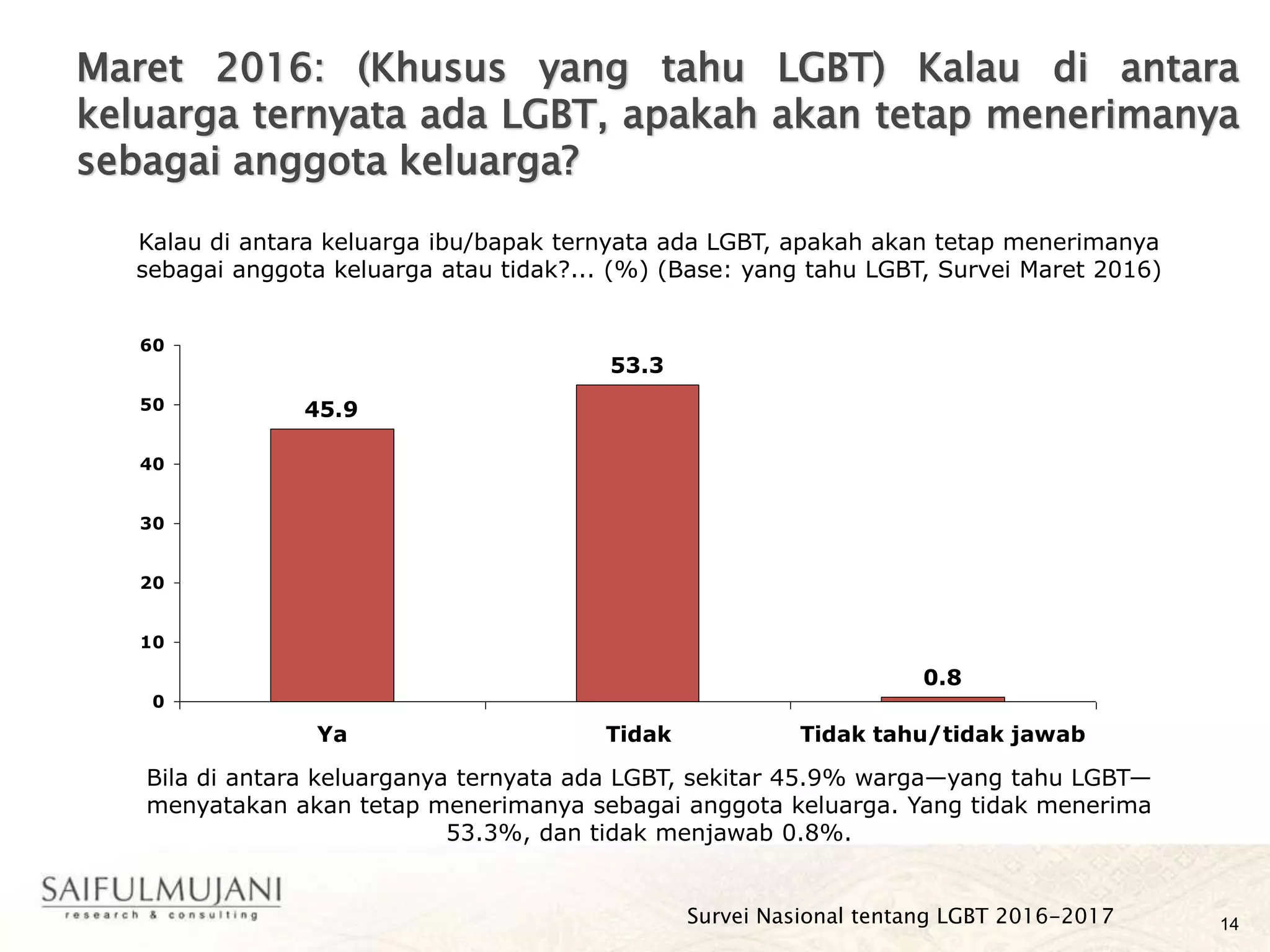 Rilis Survei SMRC: Pandangan Publik Nasional tentang LGBT (2016-2017 ...