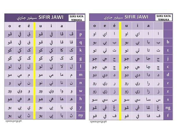 Bahan sifir jawi | DOCX