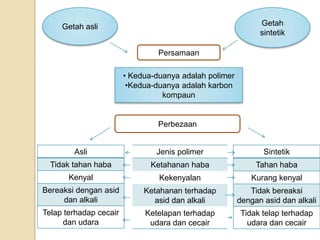 Bahan sintetik dalam industri | PPTX