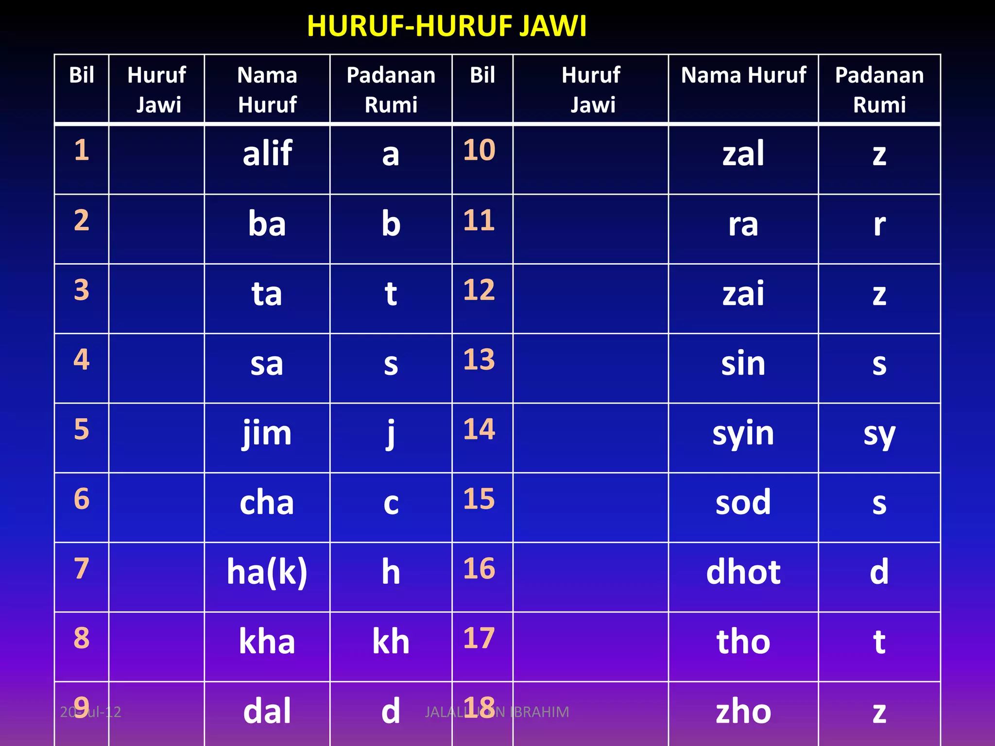 Bahan slaid int 1- 3 Sistem Ejaan Jawi | PPSX