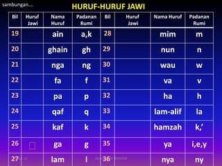 Bahan slaid int 1- 3 Sistem Ejaan Jawi | PPSX