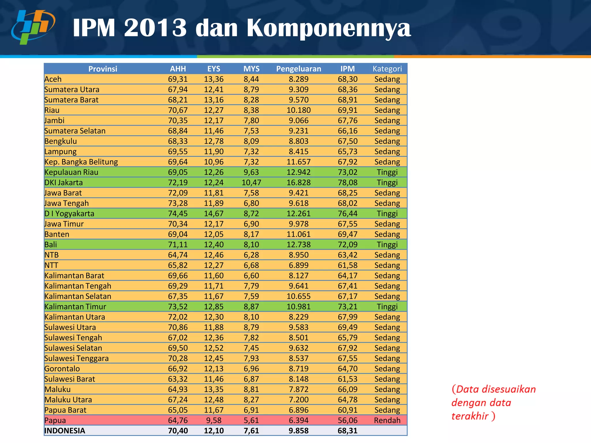 Metode Baru dalam Pengitungan IPM | PDF