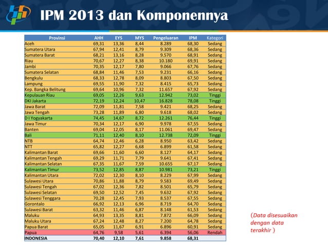 Metode Baru dalam Pengitungan IPM | PDF