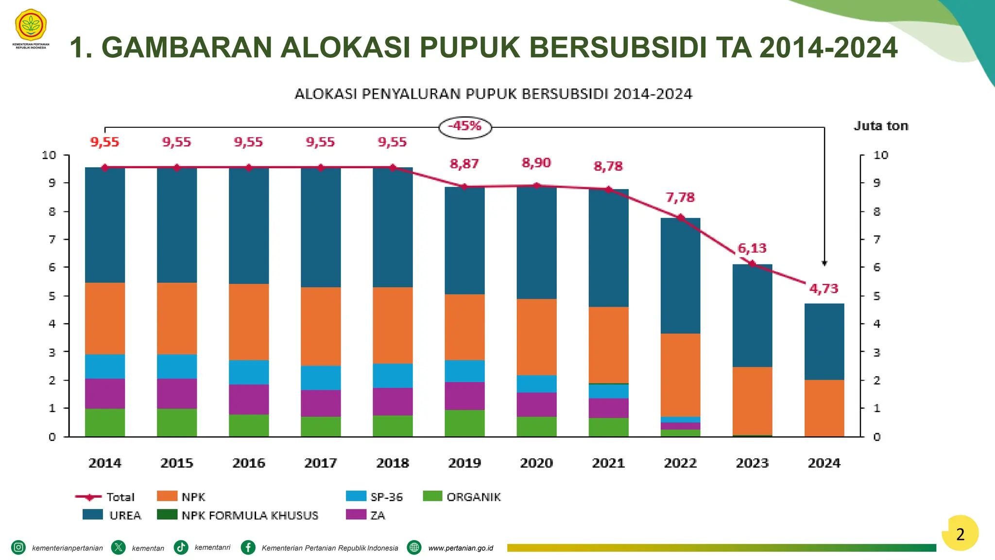 Bahan sosialisasi: Kebijakan Pupuk Subsidi 2024 | PDF