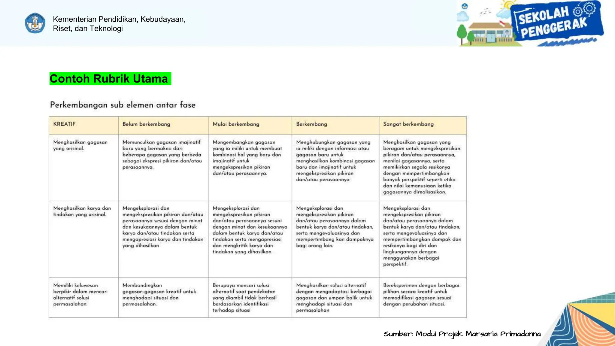 Modul Projek Penguatan Profil Pelajar Pancasila | PPTX
