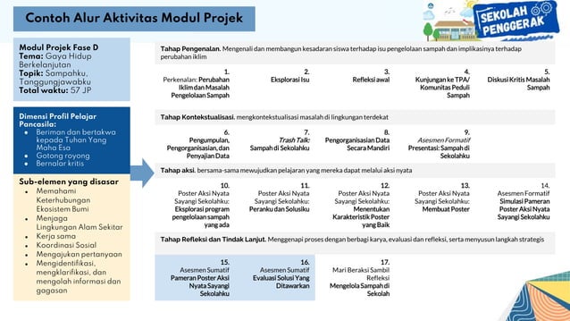 Modul Projek Penguatan Profil Pelajar Pancasila | PPTX
