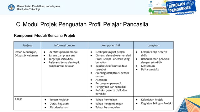 Bahan Tayang-Modul Projek (1).pptkurikulum merdeka | PPT