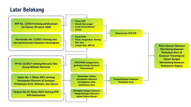 Bahan Tayang KAK Penyusunan RD KPB Kawasan Transmigrasi.pdf