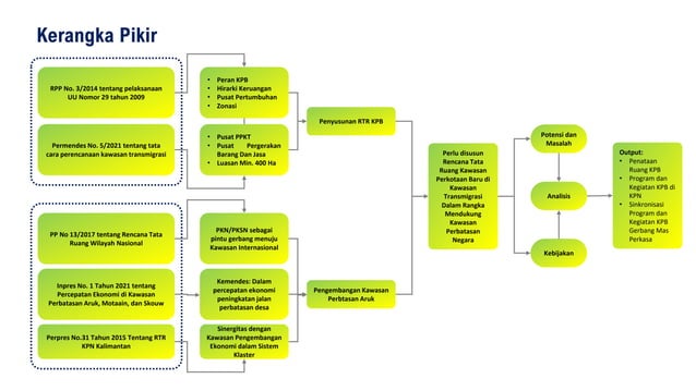 Bahan Tayang KAK Penyusunan RD KPB Kawasan Transmigrasi.pdf