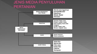 Media Penyuluhan Pertanian, Macam-macam media penyuluhan pertanian | PPTX